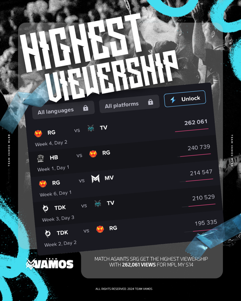 Team Vamos vs SRG Garnered Highest View for MPL Regular Season 14